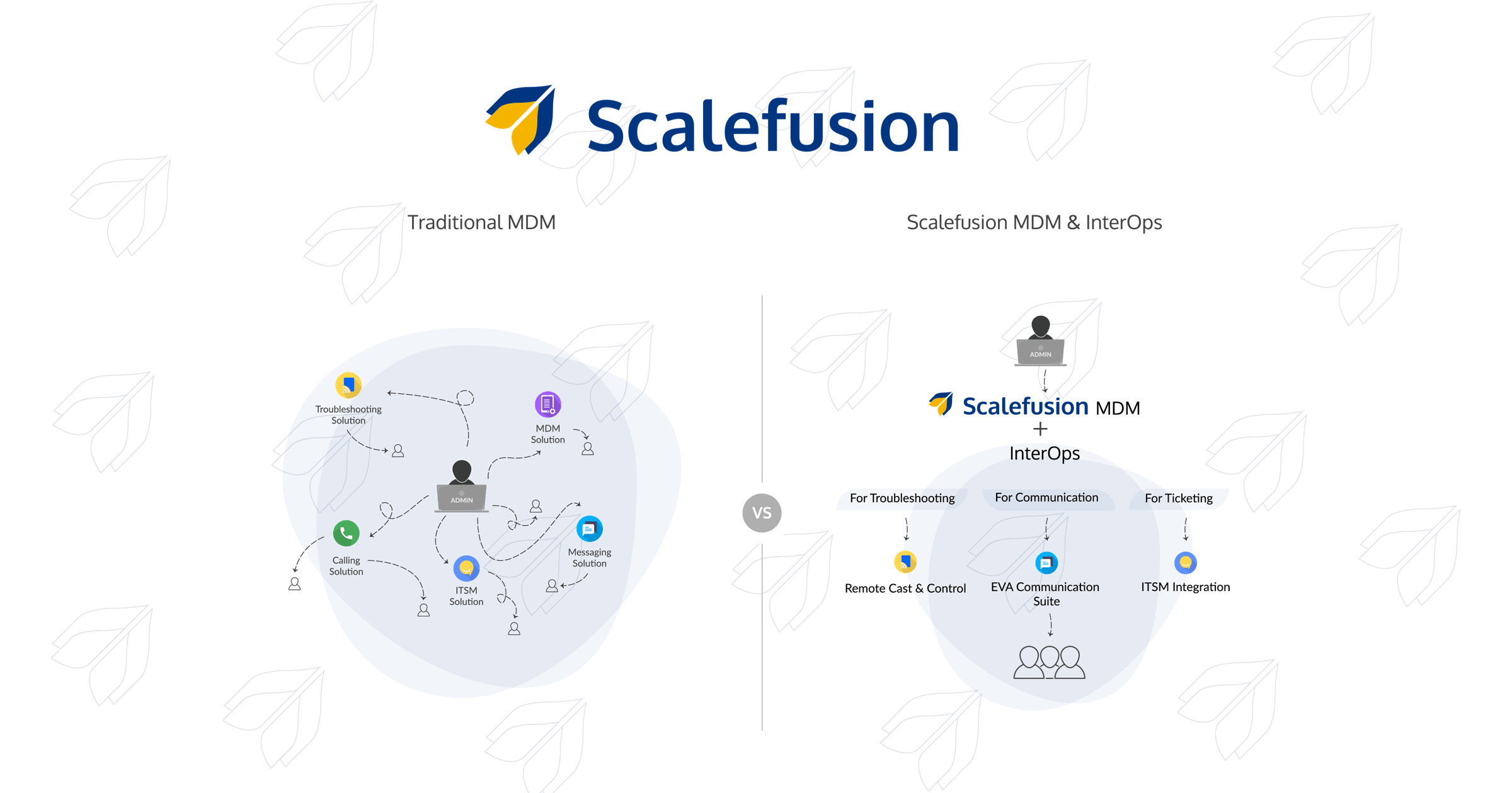 Scalefusion InterOps to Streamline Your Device Management Operations